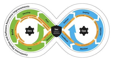 Secure Devops Integrating Security Into The Development And Operations Processes By The