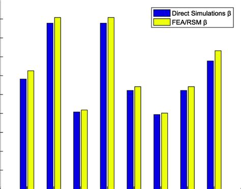 stochastic loads consideration for validation case download