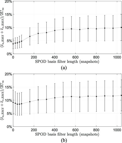 Total nondimensional mean residual ε u RMS ε v RMS U obtained Download Scientific