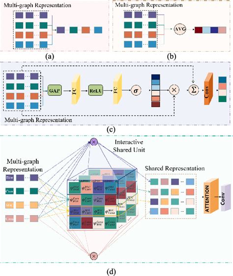 Figure 11 From Mvgnet Multiview Graph Network With Interactive Shared