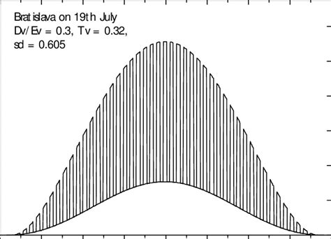 Modelling Of Dynamic Sequences Download Scientific Diagram