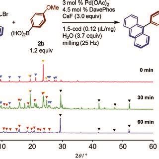 Solid State Coupling Reaction On The Gram Scale For Detailed Reaction Download Scientific