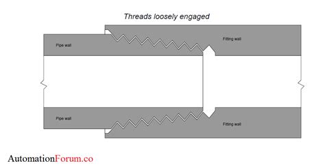 How Does A Tapered Thread Work At Augusta Berkeley Blog