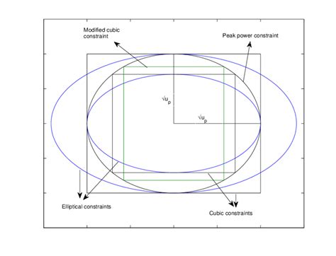 Weakening Or Strengthening The Peak Power Constraint For N 2 And λ 2