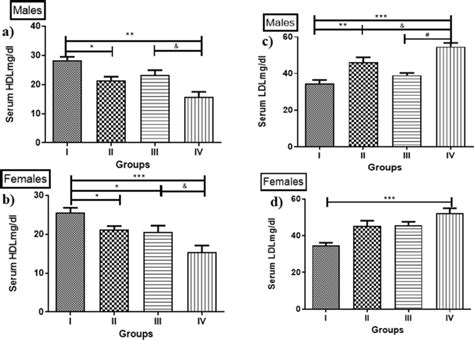 Alterations In High Density Lipoprotein Hdl And Low Density