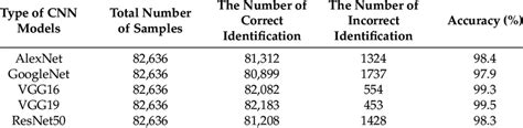 the recognition results in the cnn test set download scientific diagram