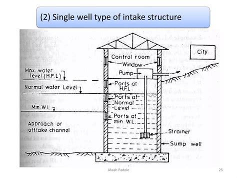 02 Types Of Intake Structures Pptx
