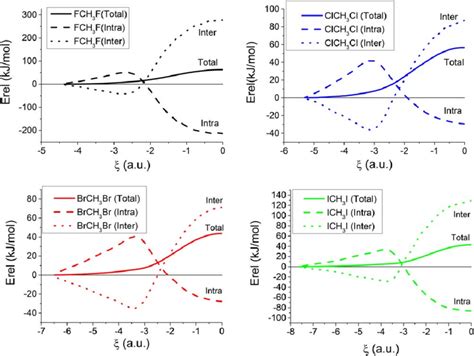 Variation Of The Total Intra Atomic Energy Interatomic Energy And