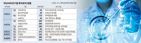 바이오 투자 위축됐지만바이오 기업 이미지 이투데이