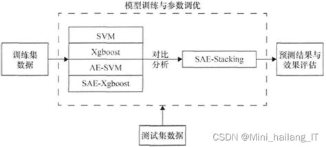 毕业设计：基于python的电商用户行为分析系统 大数据电子商务用户行为分析与个性化推荐系统设计 Csdn博客