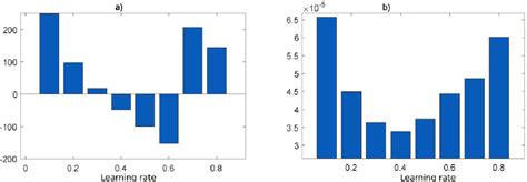 Statistics For Learning Rate A Smse And B Theils U Statistic