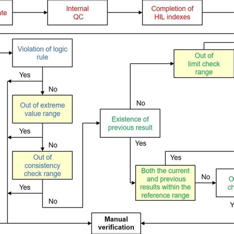 Framework Of The Improved Clinical Chemistry Autoverification System