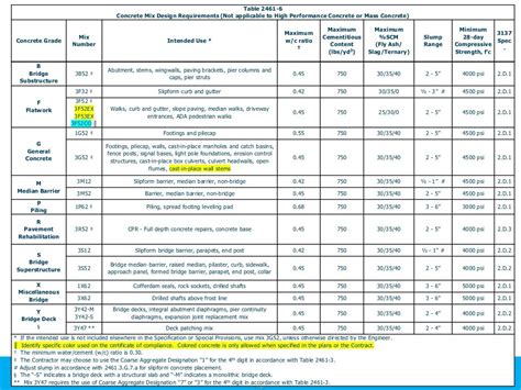 Performance Mixes Mndot Specification Report Aggregate And Ready Mi