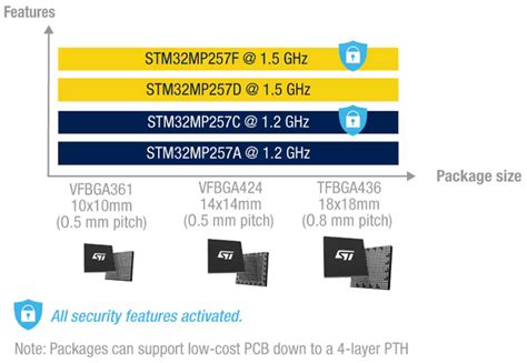 Myd Ld25x Development Board Stm32mp2 Stm32mp25x Stm32mp257 Som