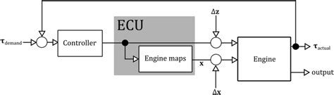 Schematic Representation Of The Closed Loop Scheme Download