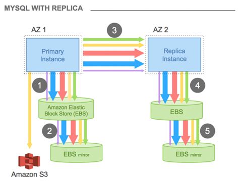 Aws Aurora With Mysql Voyager Of Linux