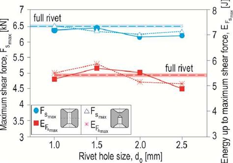 The Average Values Of Maximum Shear Force And Energy Up To Maximum Download Scientific Diagram