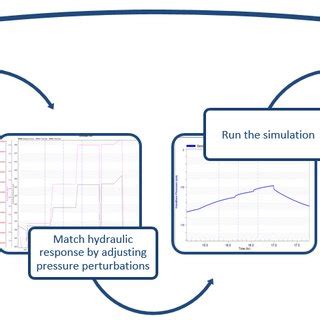 PDF Supercharging Assessment In Formation Pressure Measurements Made While Drilling By