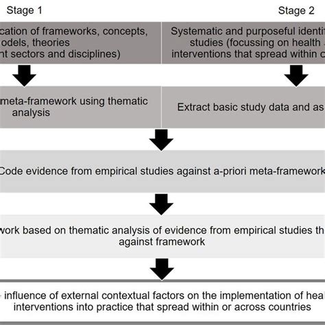 Two Stage Review Design Following The ‘best Fit Framework Synthesis