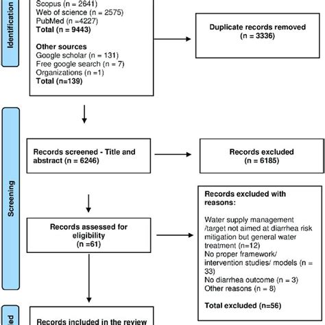Prisma Diagram For Scoping Review Of Frameworks For Mitigating The Risk