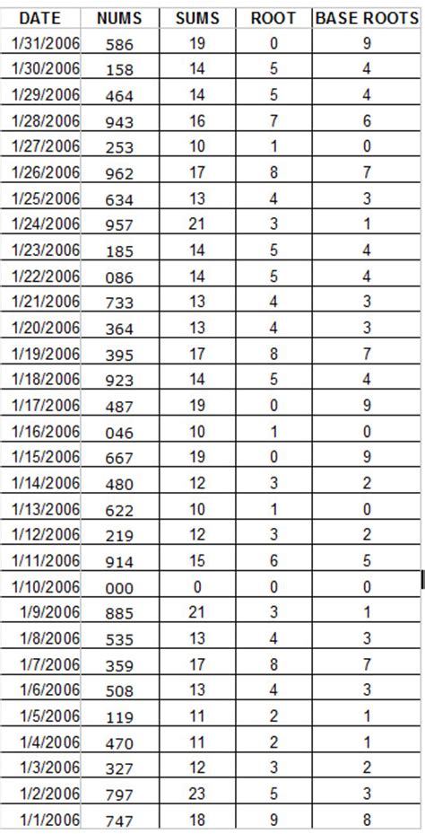 SUM ROOTS And BASE ROOTS Win Pick Lottery Free Winning Pick