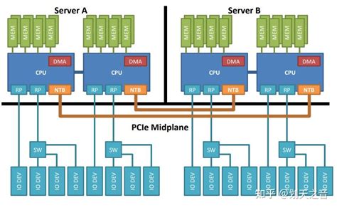 一文读懂什么是pcie Switch 知乎