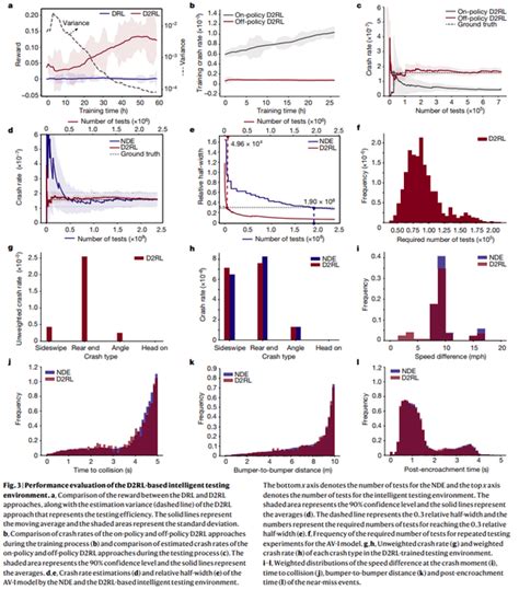 强化学习再登nature封面，自动驾驶安全验证新范式大幅减少测试里程 知乎