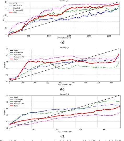 Figure 10 From A One Stage Ensemble Framework Based On Convolutional Autoencoder For Remaining