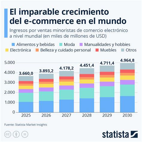 Gráfico ¿cuánto Factura El Comercio Electrónico En El Mundo Statista