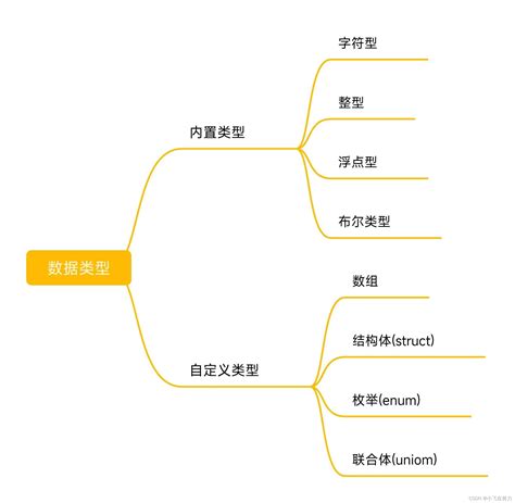 【c语言】数据类型和变量，后悔没收藏unsigned Long和unsigned Long Long Csdn博客