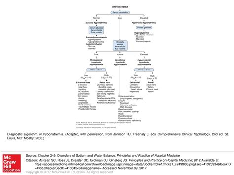 Diagnostic Algorithm For Hyponatremia Ppt Download