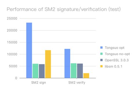 铜锁 Sm2 算法性能优化实践（一）｜综述 个人文章 Segmentfault 思否