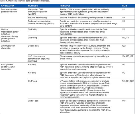 Main Epigenomics Data Generation Methods Download Scientific Diagram