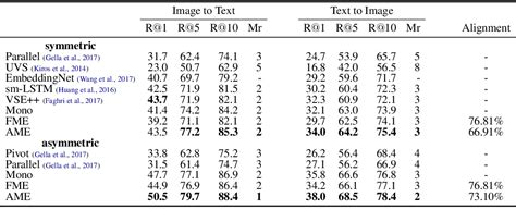 Table 1 From Aligning Multilingual Word Embeddings For Cross Modal