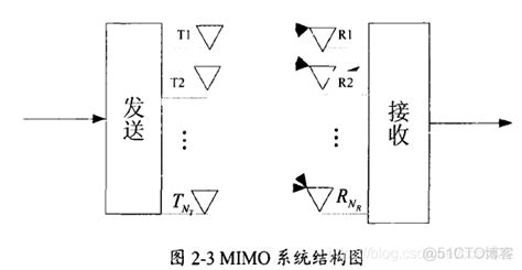lte核心技术 fpga和matlab的技术博客 51cto博客