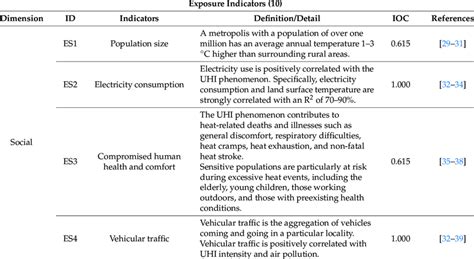 The Uhi Exposure Indicators Definitions And Expert Validated Ioc