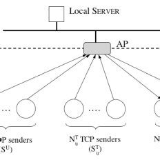 The Network Model Network And Traffic Configurations Download Scientific Diagram