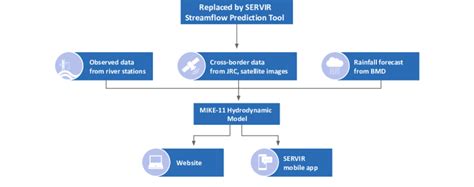 11 Modified Workflow In Generating Forecasts Based On The Boundary