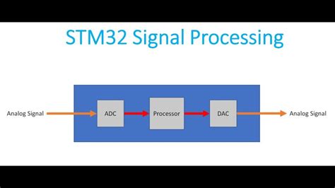 how to implement digital signal processing on an stm32 faq about electronics