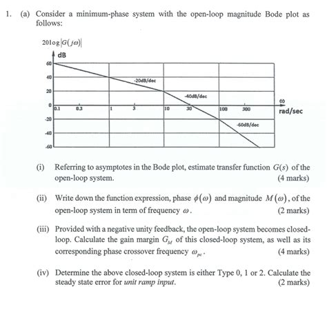 Solved A Consider A Minimum Phase System With The Chegg