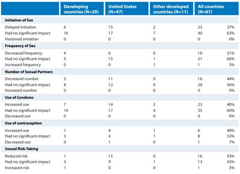 sex education benefits and statistics