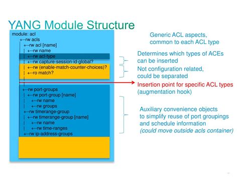 ppt yang data model for access control list configuration draft huang