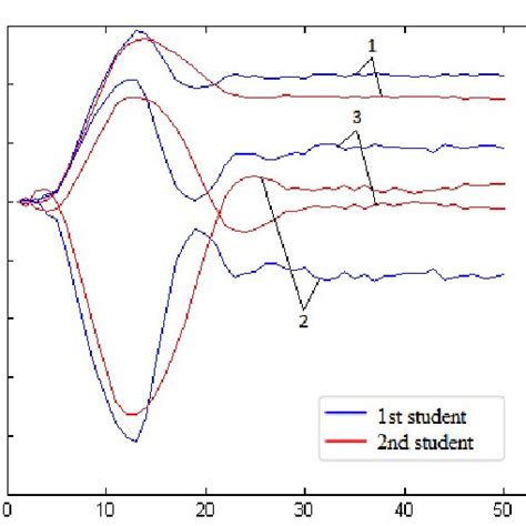 Transient Functions 1st Orders Of Two Individuals Download Scientific