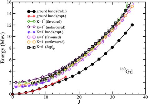 Color Online Comparison Of Theoretical And Experimental Energy
