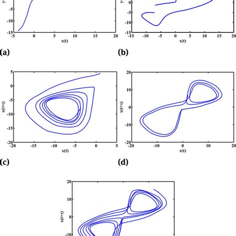 Pdf Construction Of Complex Networks From Time Series Based On The Cross Correlation Interval