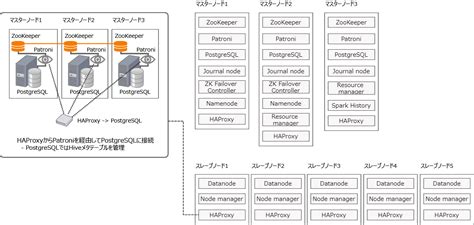 Conohaでhadoopdelta Lakeクラスタ再構築 ～erasure Coding機能を使ってみた Gmoインターネット