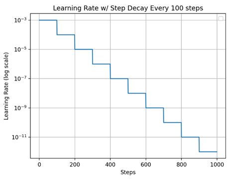 Use A Supported Or Custom Learning Rate Scheduler Sambanova