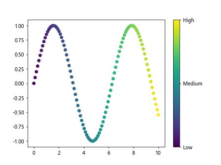 Using Colorbar In Matplotlib Matplotlib Color
