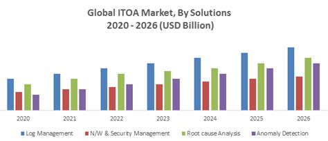Global IT Operations Analytics Market Industry Analysis