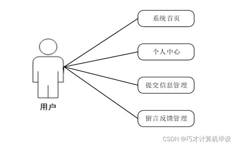 【附源码】基于html5的农民工信息采集系统的设计与实现op9sj9计算机毕设ssm信息采集系统的系统详细设计 Csdn博客